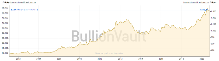 Perché Conviene Investire In Oro Oro Da Investimento